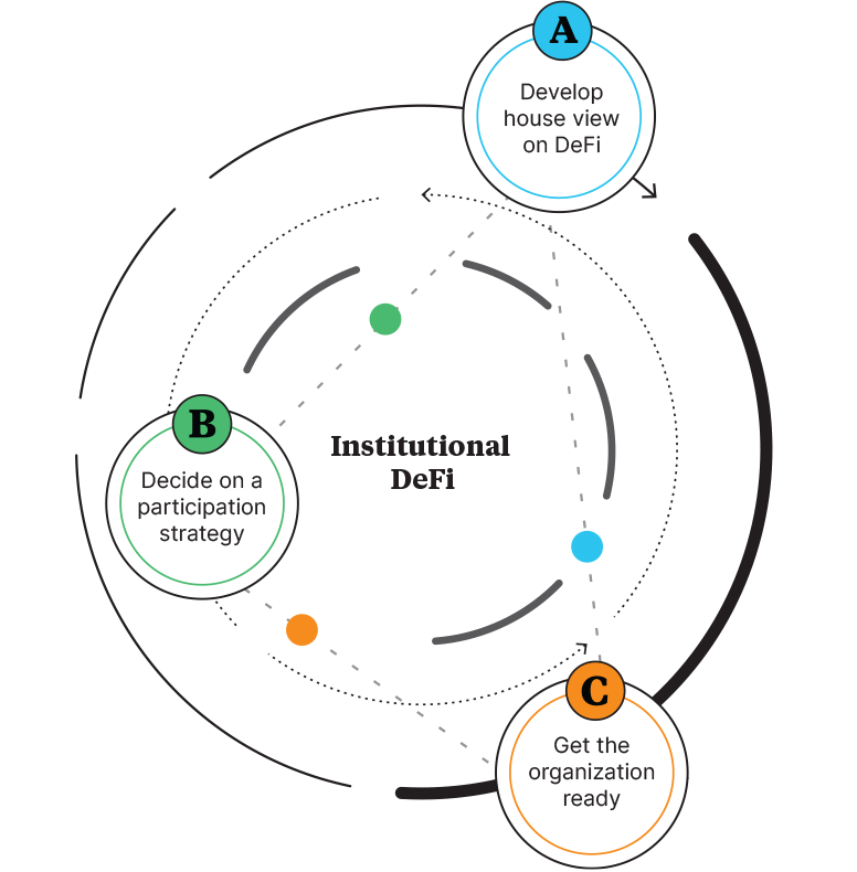 It’s Time to Explore Institutional DeFi It’s Time to Explore Institutional DeFi