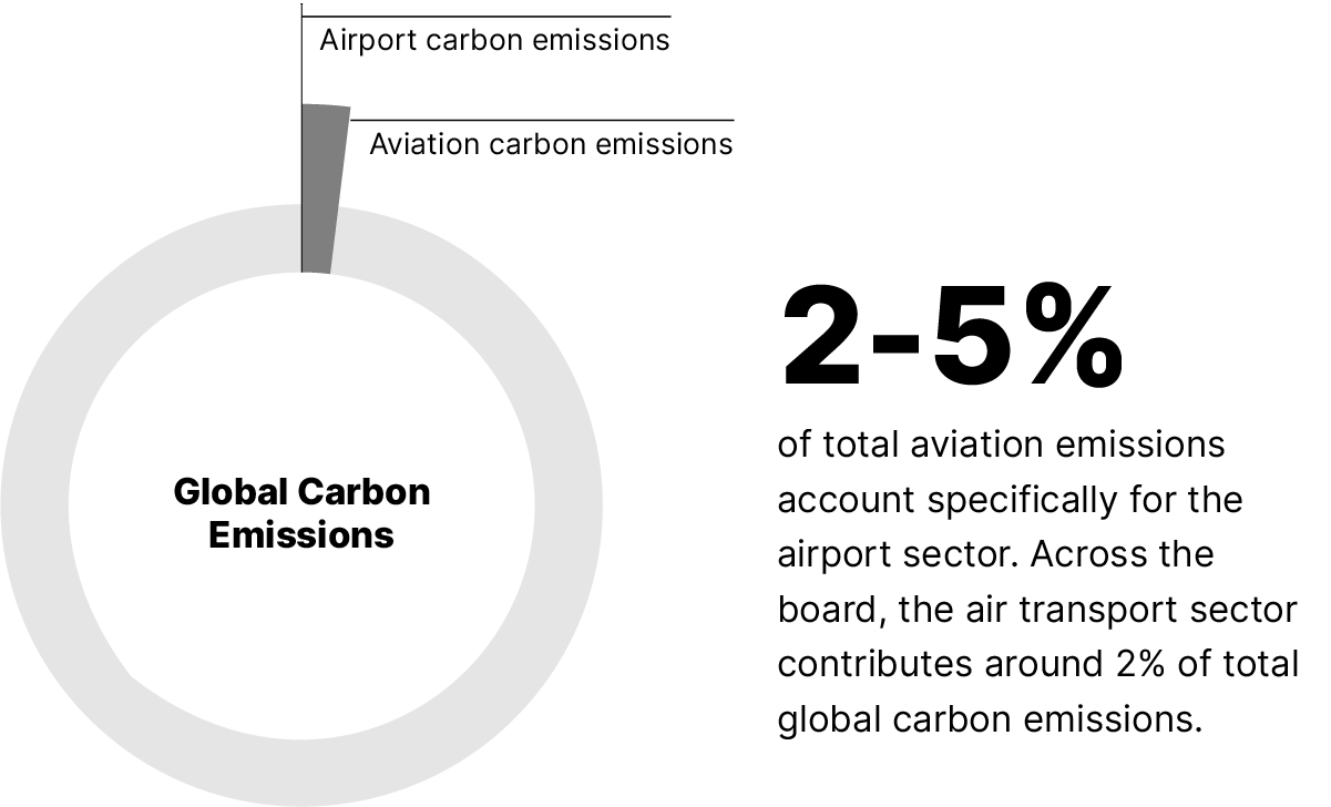 Evolution Of Airports – Travel Trends In The Next 30 Years